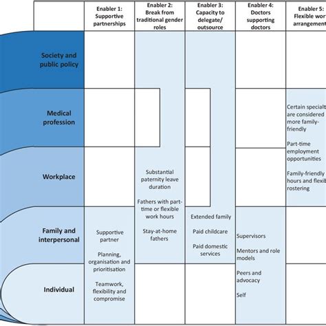 Key Enablers Modified Socio Ecological Model Download Scientific