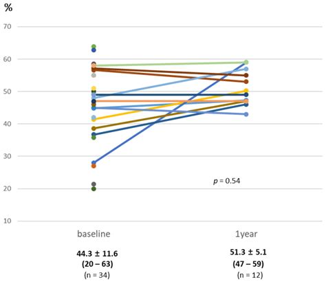 Rv Right Ventricle Ejection Fraction Over Time As Seen With Download Scientific Diagram