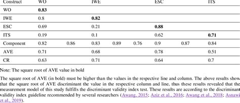 Discriminant Validity Index Summary Download Scientific Diagram