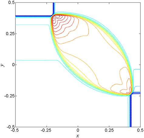 Two Dimensional Test Case Density Contour Of Configuration 4 Of The Download Scientific