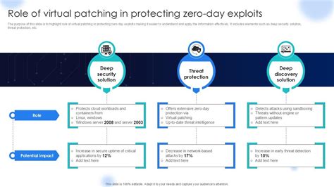 Role Of Virtual Patching In Protecting Zero Day Exploits Ppt Slide Ppt