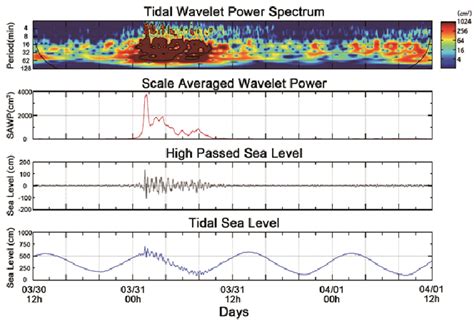 Examples Of The Wavelet And Time Series Analysis On 31 March 2007 In