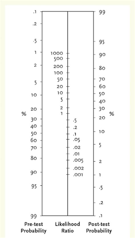 Nomogram For Applying Bayes Theorem From New Download Scientific