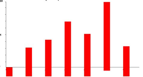 Eclipse How To Get The Bars In A Bar Chart Start From The X Axis In Java Stack Overflow