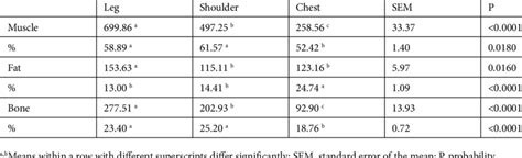 Tissue Composition Of Different Cuts In Goat Carcass Download Table