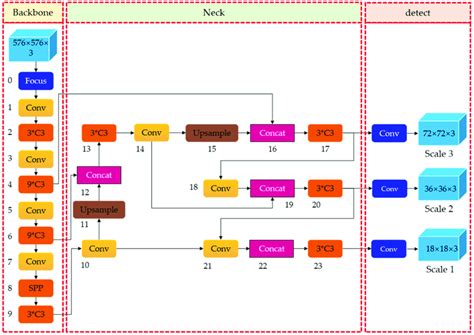 The Architecture Of The Yolov5 Download Scientific Diagram