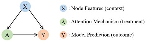 Structural Causal Model Of Attention Based Gnns Download Scientific Diagram