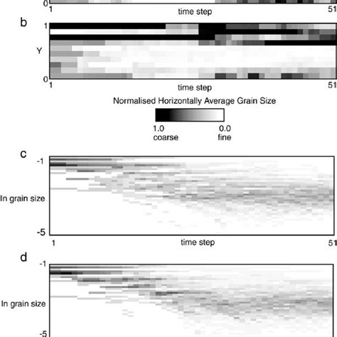 Grain Size Evolution As A Function Of Time A The Evolution Of The