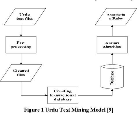 Figure 1 From Association Rules Mining For Urdu Language Using Transaction Hash Tables Based