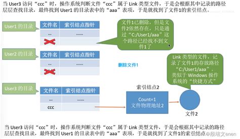 操作系统 文件管理空闲磁盘块的几种算法，文件的基本操作原理，文件共享（索引节点 硬链接、符号链接 软链接文件保护 文件系统的层次结构用于