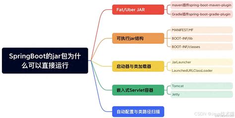 字节二面：为什么springboot的 Jar可以直接运行？springboot为什么可以直接运行 Csdn博客
