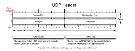 Tcp Udp Icmp Ipv4 Ipv6 Header Koromoon