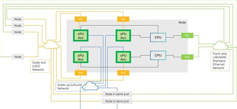 Fostering Innovation For Scale Up Ai Environments With Ualink Ualink