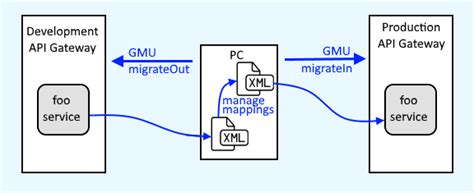 this article has more details on managemappings