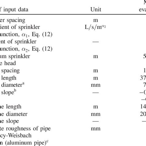 Input Data Used For Model Evaluation And Sensitivity Analysis
