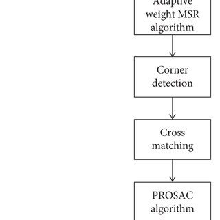 A Test Chart B MSRCR Algorithm C Improved MSR Algorithm Download Scientific Diagram