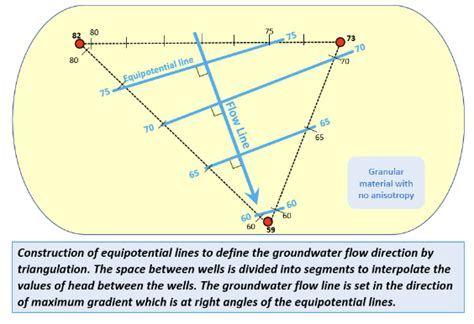 Cross Gradient Groundwater