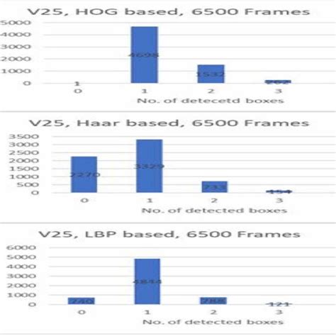 Hand Detection Based On A Hog Features B Haar Features And C Lbp