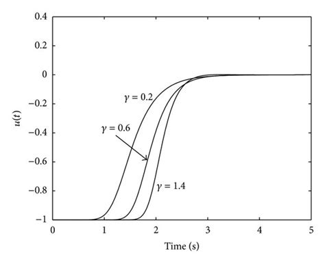 Control Input To The System Ut φyt Download Scientific Diagram