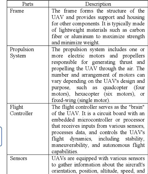 Table I From Soft Computing Based Implementation Of Autonomous Drone Vehicle Using Fuzzy Logic
