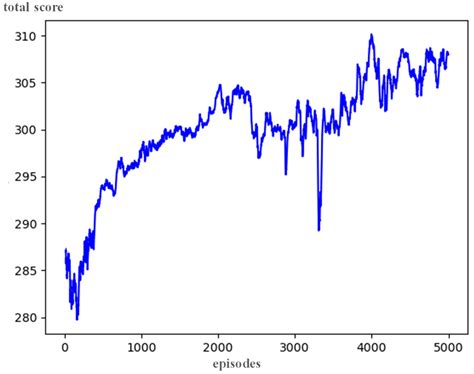 Optimizing Traffic Scheduling In Autonomous Vehicle Networks Using Machine Learning Techniques