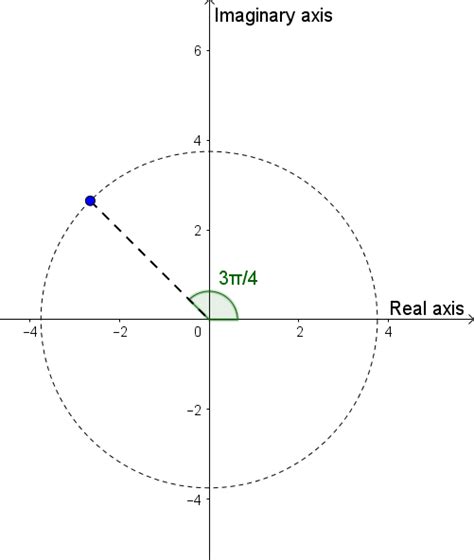 Represent The Complex Number Left Cos Dfrac Pi Quizlet
