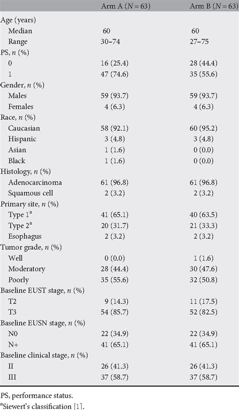 Table 1 From A Phase Ii Randomized Trial Of Induction Chemotherapy Versus No Induction