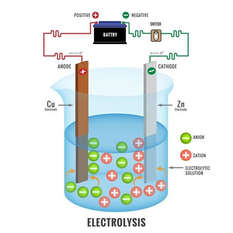 Electrolysis Of Electrolyte Solution Simple Electrolysis 58 Off