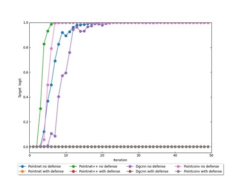 ifgm attack process on different models pointnet pointnet dgcnn