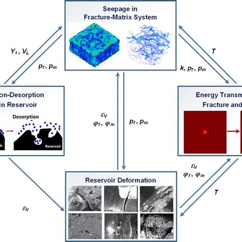 coupling of fracture matrix fractal permeability model download scientific diagram