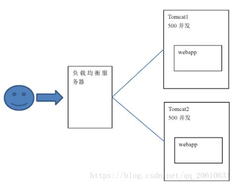 1 如何解决高并发 高并发gateway csdn博客