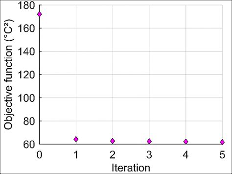 Evaluation Of Objective Function In Each Global Iteration During