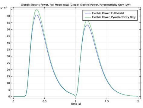 Pyroelectric Detector