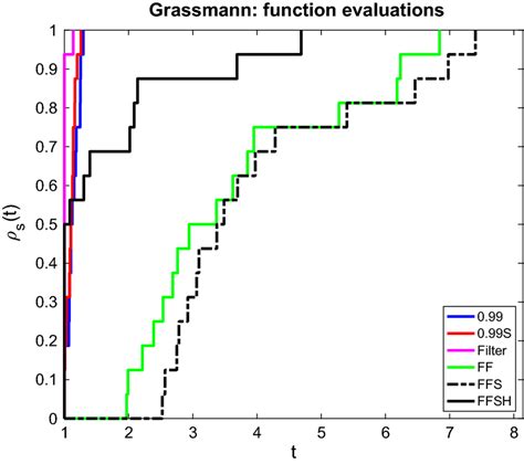 Minimization Problems On Grassmann Manifolds Download Scientific Diagram