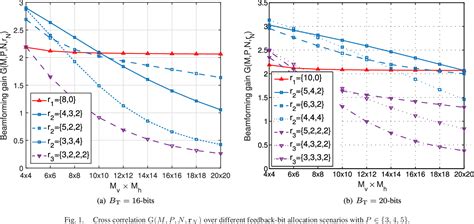 Figure 1 From Advanced Quantizer Designs For Fdd Based Fd Mimo Systems
