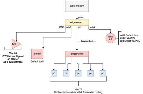 Inter Vlan Routing Unifi