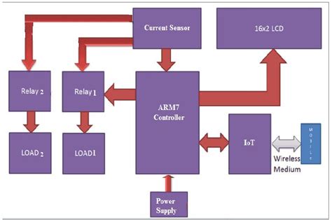 Figure 2 From Iot Based Home Area Network Smart Meter System Design Using Arm 7 Semantic Scholar