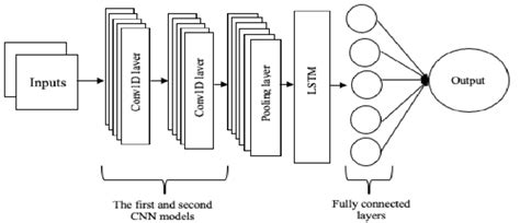 The Proposed Cnn Lstm Model Download Scientific Diagram