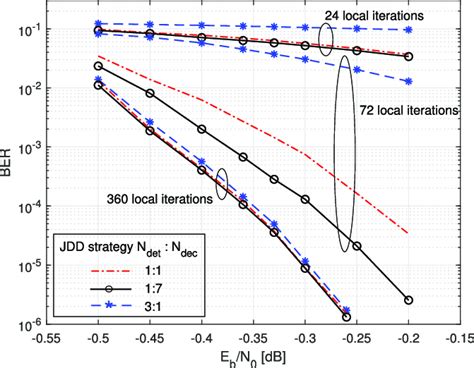ber of rate 1 2 ldpc coded mu massive mimo system with n 2304 over 10 download scientific