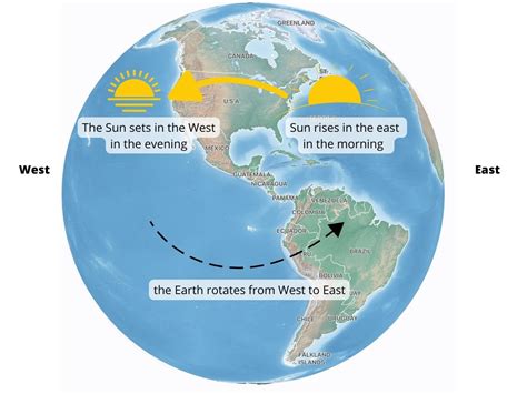 What Direction Does The Sun Set