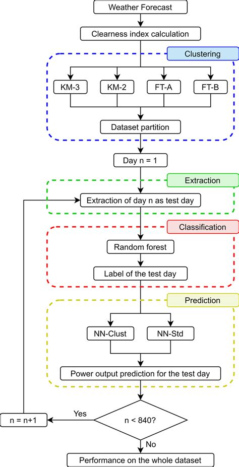 Proposed Forecast Procedure Download Scientific Diagram