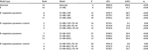 Results Of The Linear Mixed Model Selection The Effect Of Elevated