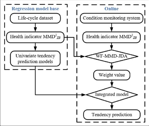 Flowchart Of The Performance Degradation Assessment Download Scientific Diagram