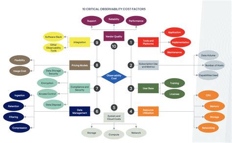 10 Critical Observability Cost Factors Chronosphere