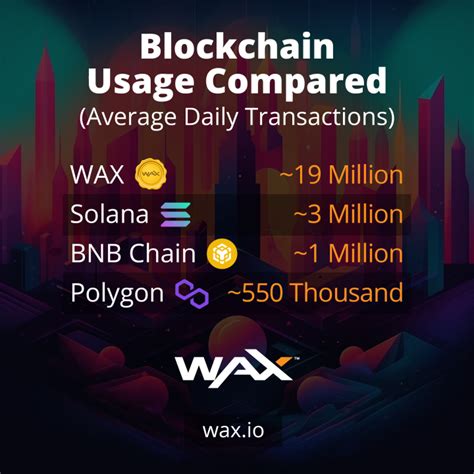 Average Daily Transactions For Wax Blockchain