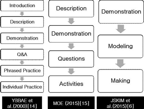 Table 1 From Development Of Think Aloud Program For Acquiring