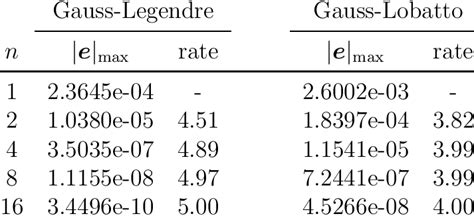 Error Convergence Using Polynomial Degree N 4 Download Scientific