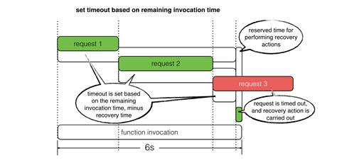 Debugging Aws Lambda Timeouts Lumigo