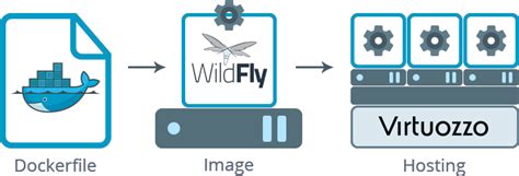 Building Wildfly Docker Image Cloudmydc Documentation
