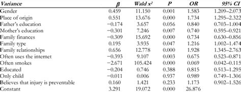 multivariate unconditional logistic regression analysis of influential